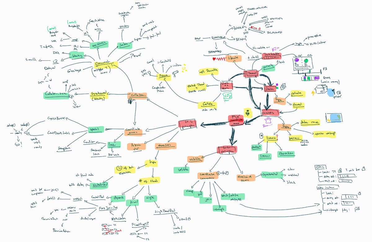 Top 75 Java Concurrency Interview Questions | by Dalibor Plavcic | Medium