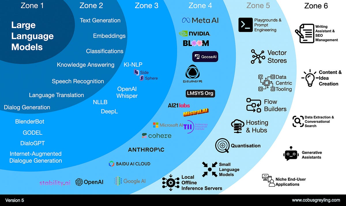 Exploring Large Language Models (LLMs): Insights, Ideas & Evolving ...