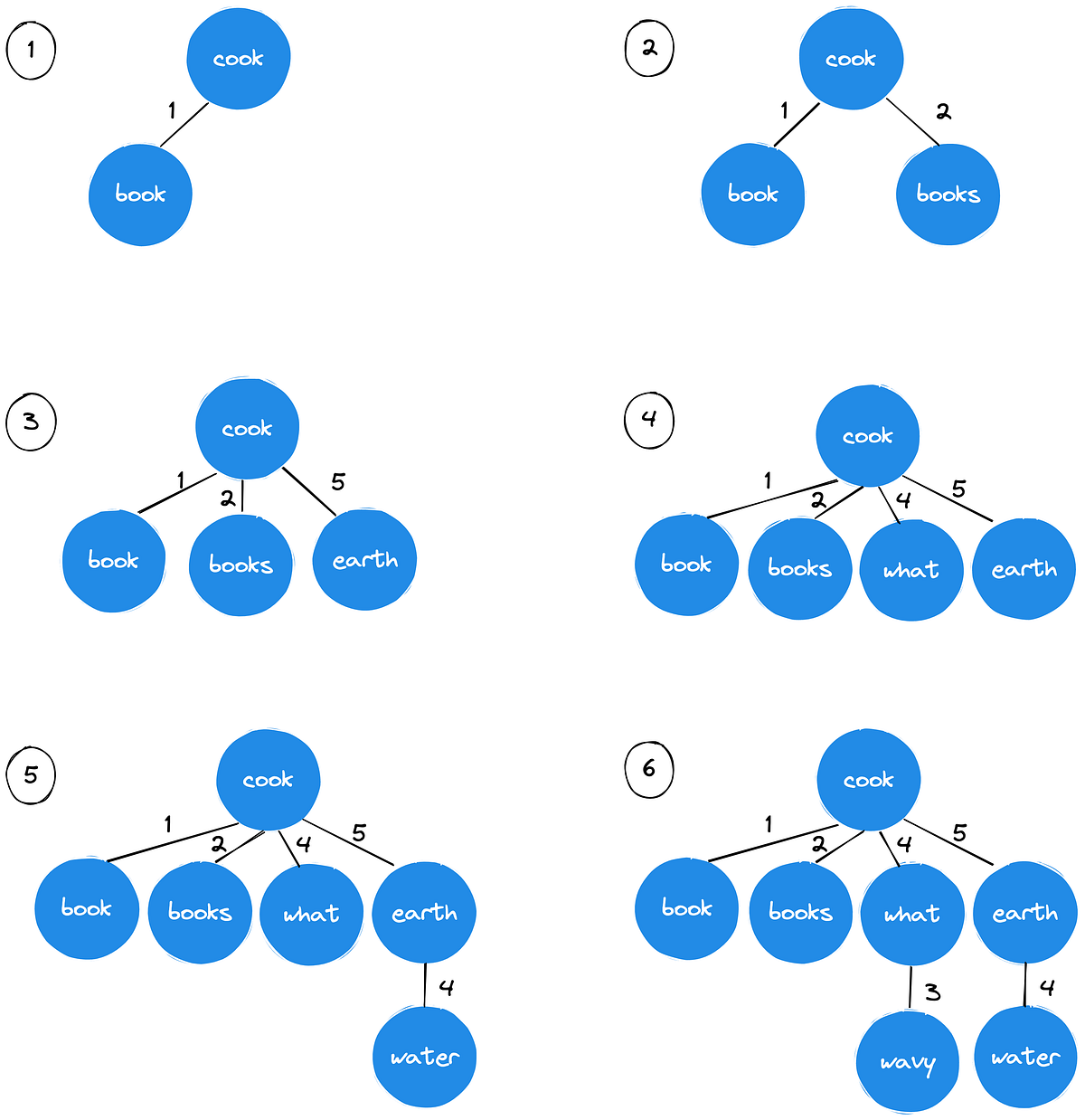 Levenshtein Distance & BK Trees: How Spell Checking Works | by Zachary Freeman | Medium