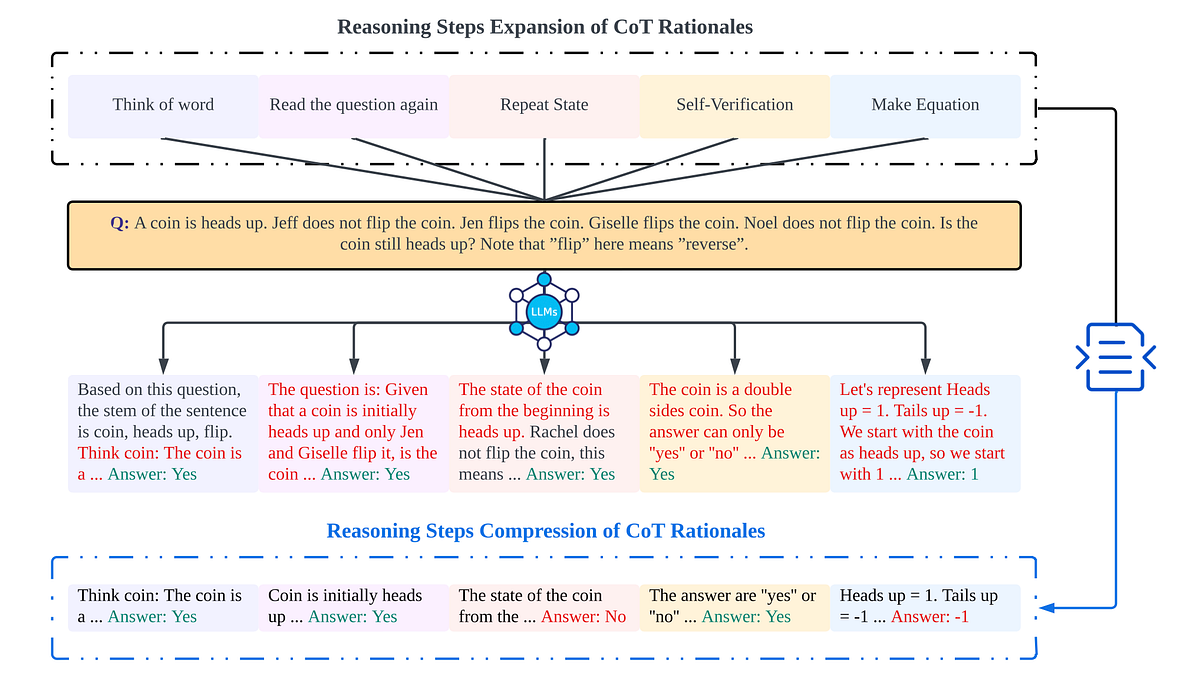 Considering Large Language Model Reasoning Step Length | by Cobus ...