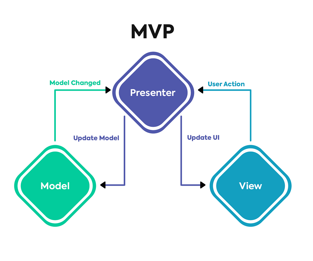 Design Patterns in Flutter- Part 2(MVP) | by Yashwant Kumar | FlutterDevs