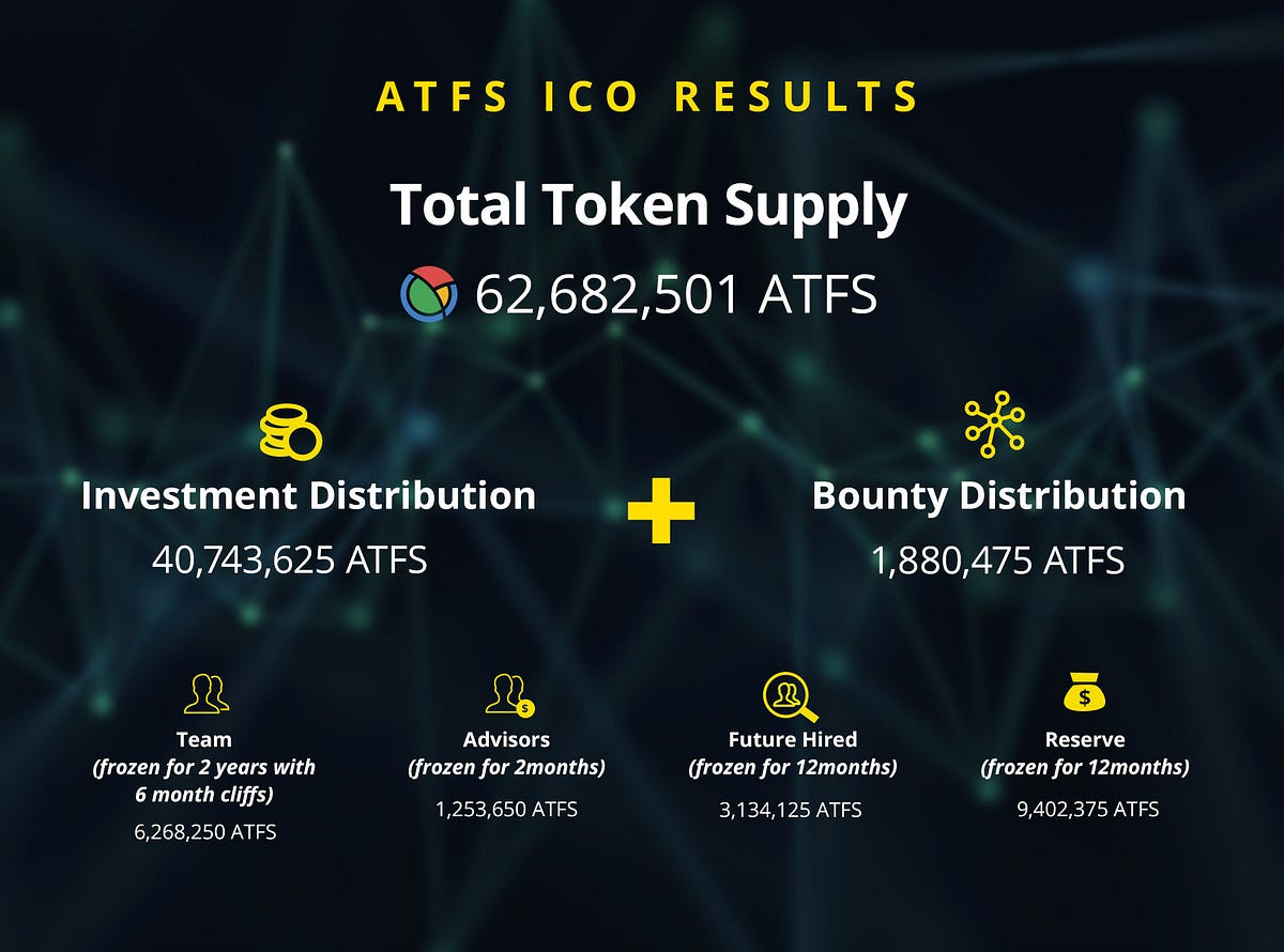 ATFS ICO RESULTS. Thank you for the support and… | by ATFS LAB | Medium