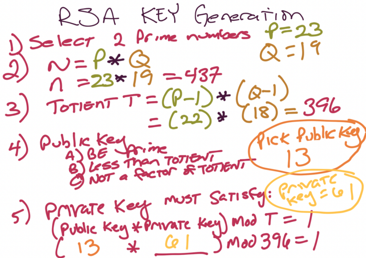 RSA Encryption in 250 words or less | by Jake Howering | Medium