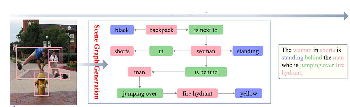 Image Generation using Scene graphs | by Amardattadola | Medium