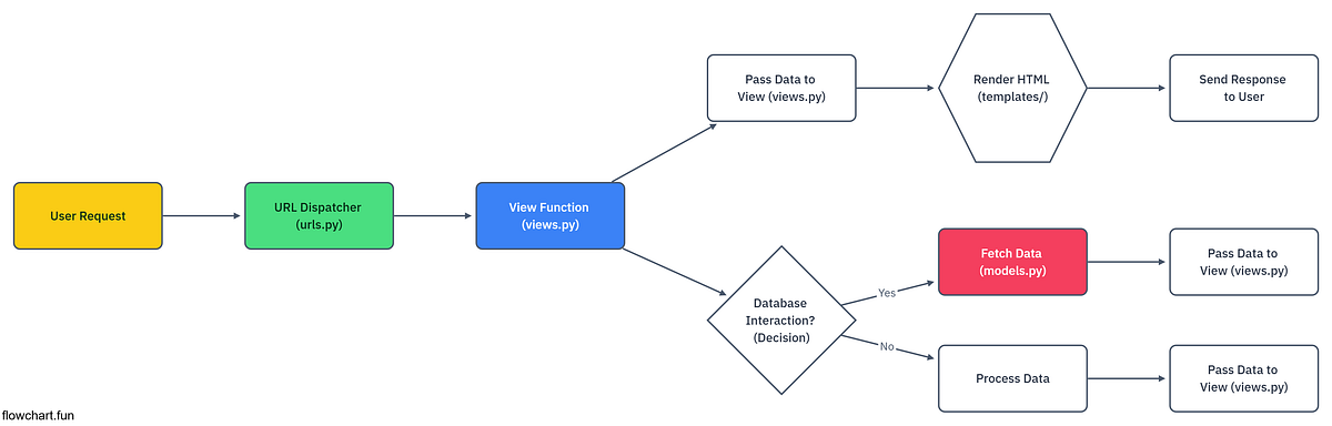 Understanding Django’s Workflow — A Visual Guide 🚀 | by PRAVESH GREWAL | Python’s Gurus | Medium