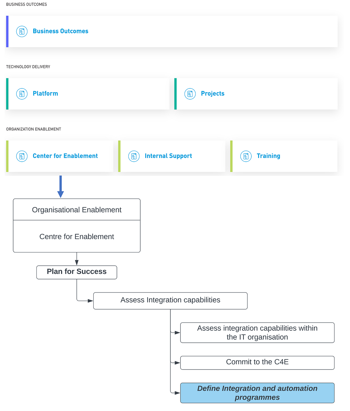 Mulesoft Catalyst — Assess Integration Capabilities By Alan Dalley Another Integration Blog