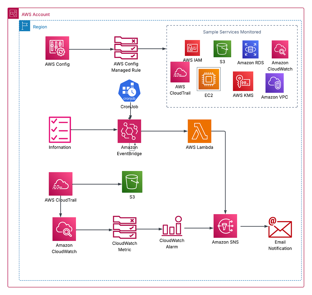 Automating AWS CIS Level 1 Compliance using Terraform and GitHub Actions with DevSecOps ...