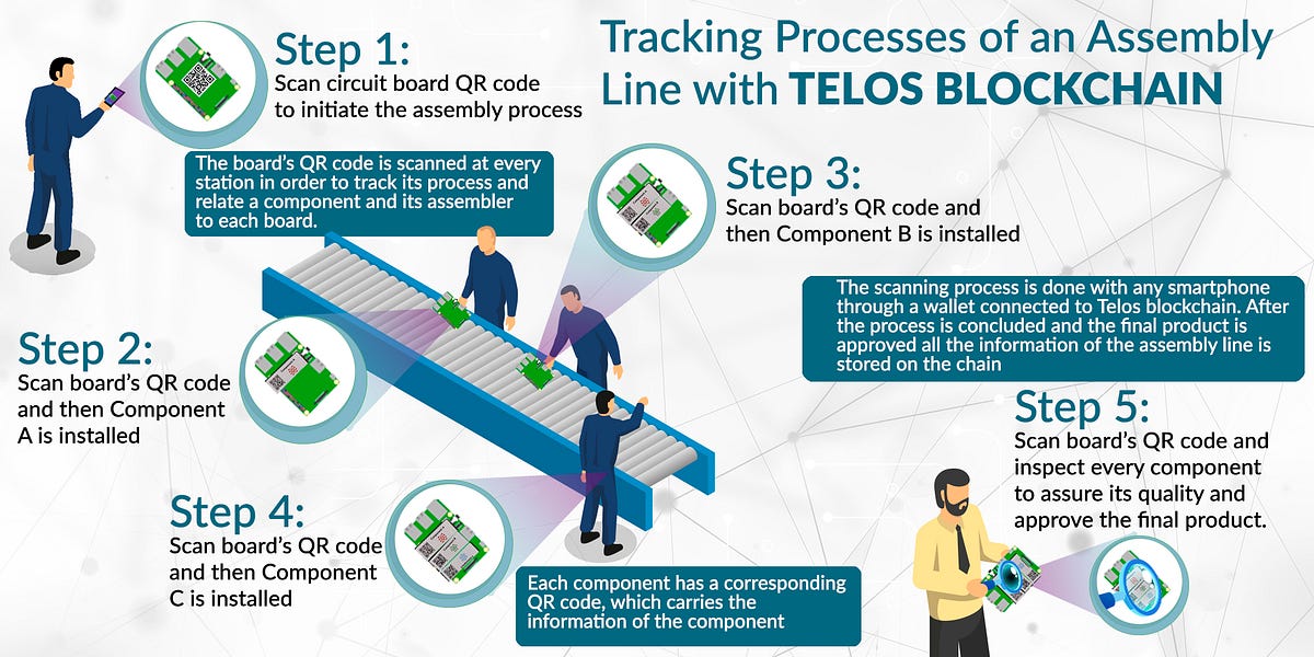 PoC for Supply Chain by Telos. Demonstration at the Telos Booth | by ...