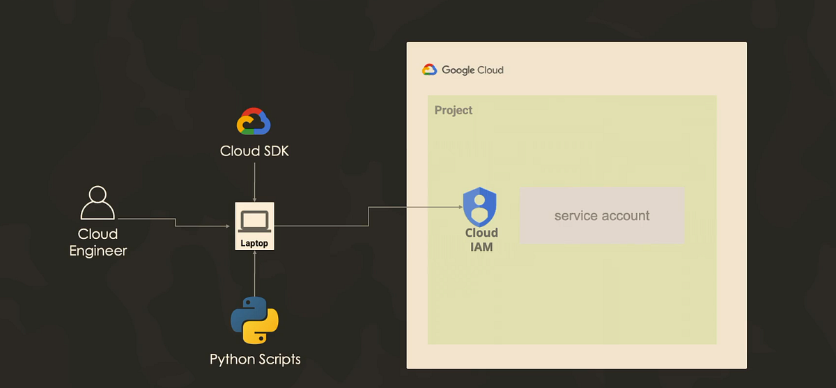 Cloud Adventures again: Automation using Python on Google Cloud — IAM Service Accounts. | by Ben ...