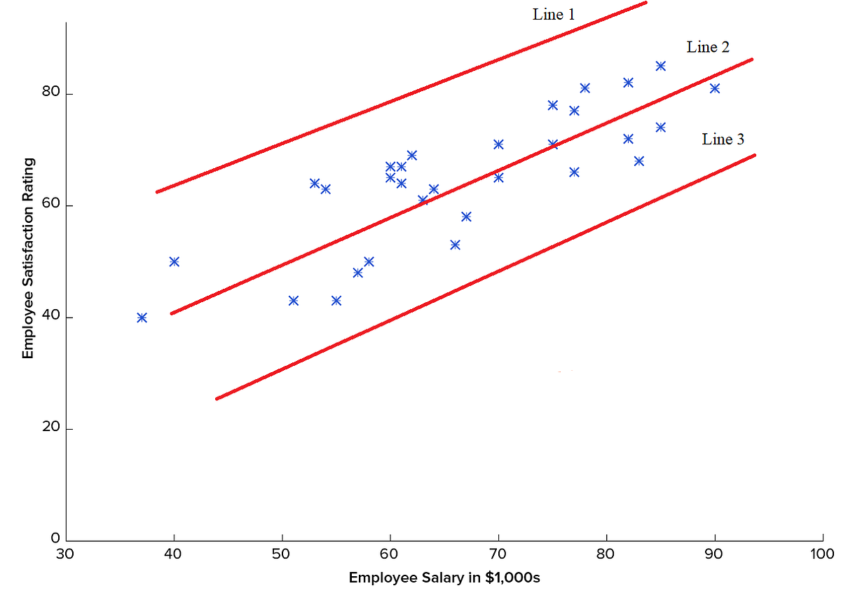 Machine Learning — Univariate Linear Regression | by Anar Abiyev | Analytics Vidhya | Medium