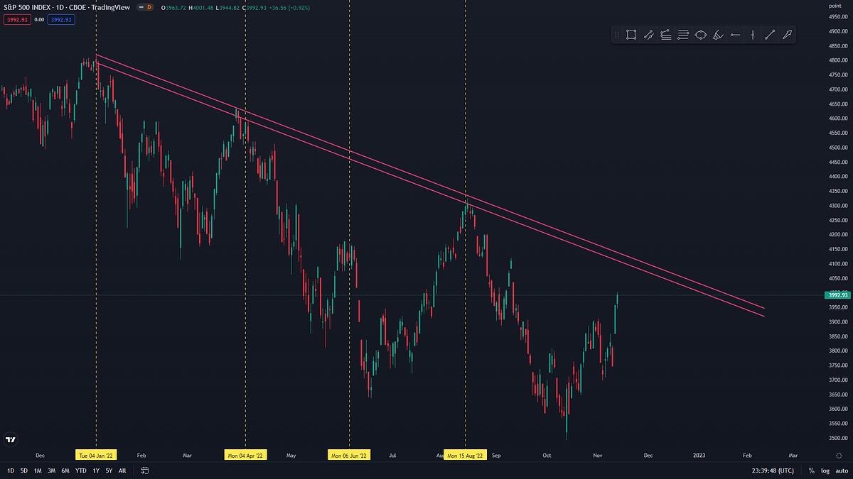 SP500 + Ganância = Que fórmula! - João Cruz - Medium