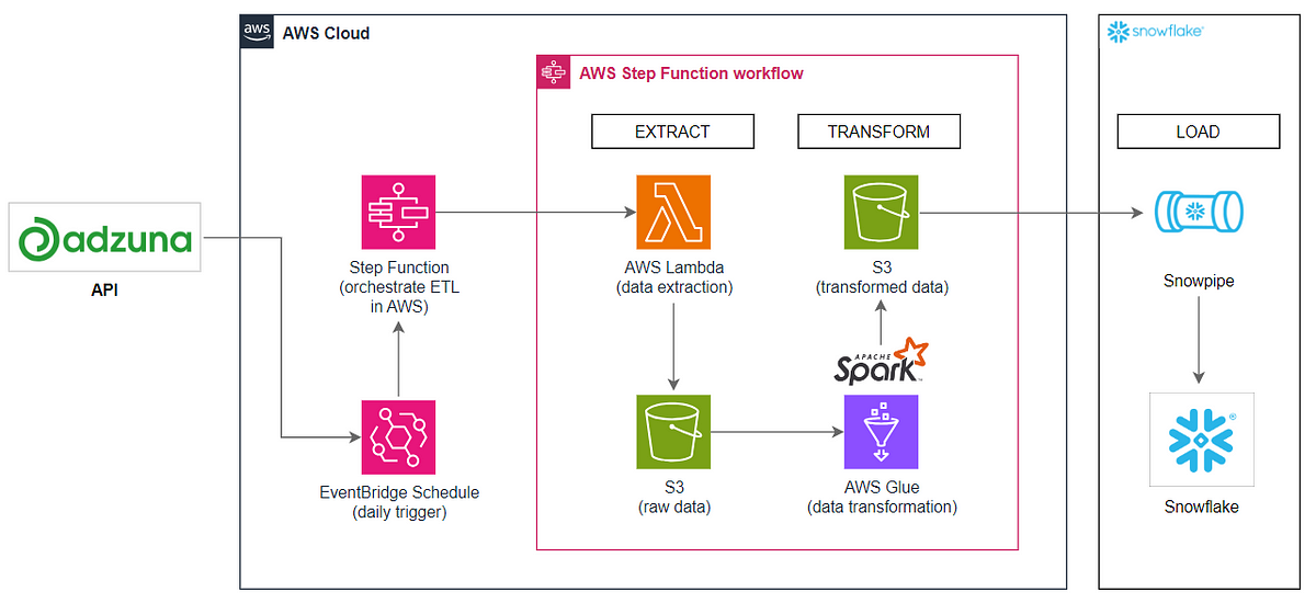 Building a Scalable ETL Pipeline Using AWS, Apache Spark, and Snowflake ... Building a Scalable ETL Pipeline Using AWS, Apache Spark, and Snowflake ...