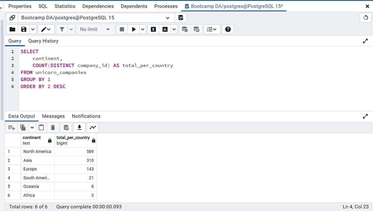 Analisa Data Unicorn Menggunakan SQL (PostgreSQL) | by Padma Argasta ...