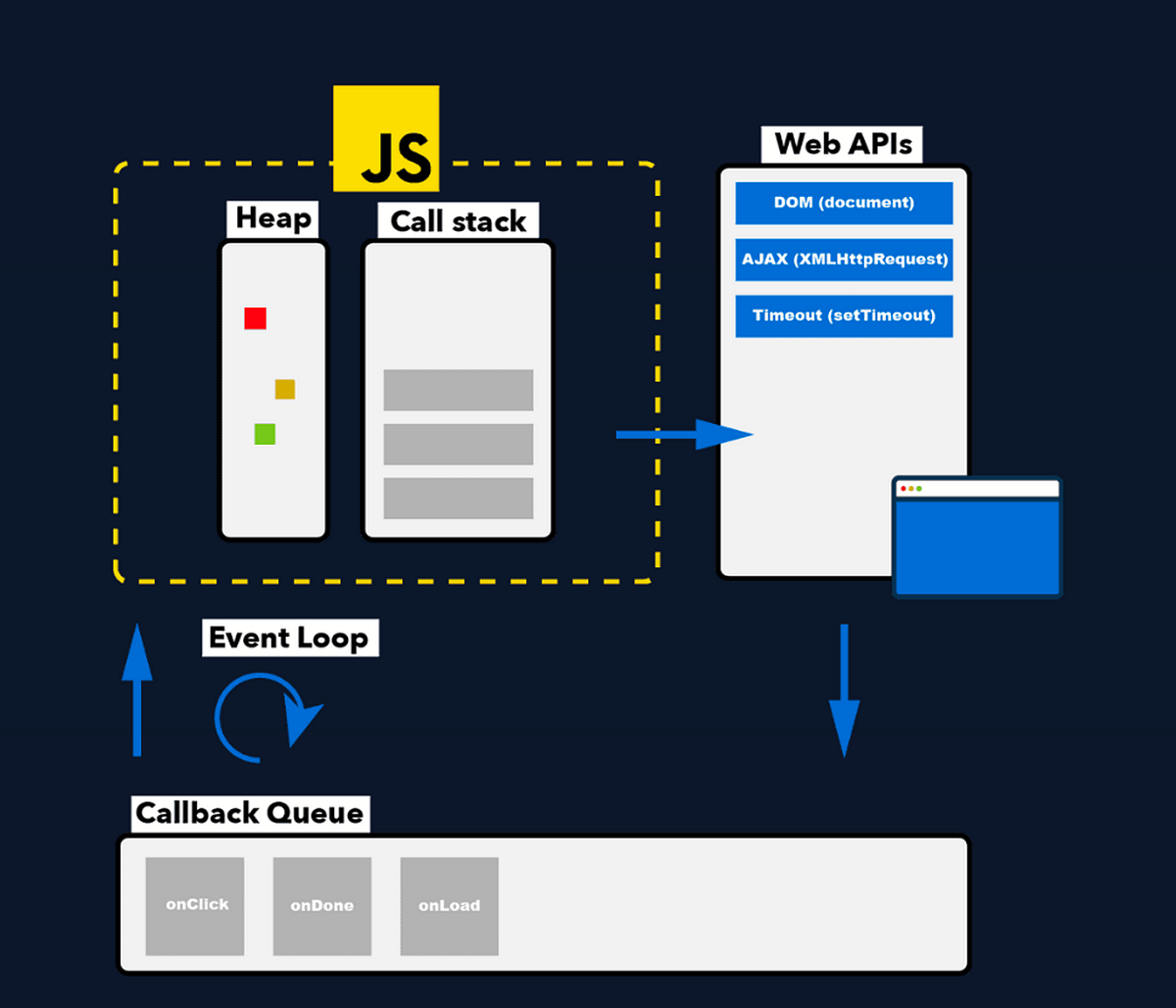Javascript Event Loop - Yen - Medium