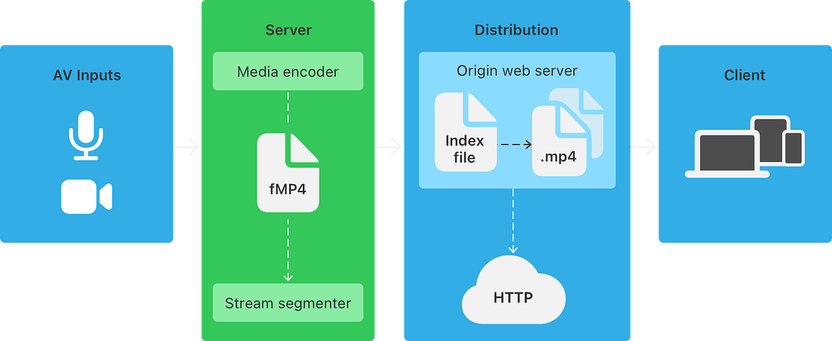 How does like streaming work over HTTP(HLS)? | by Mayank Sharma | Medium