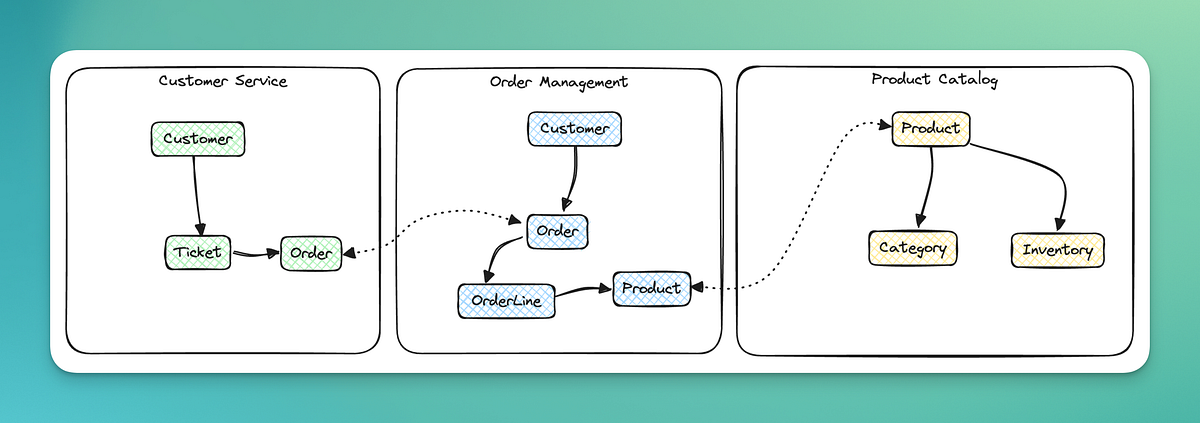 Domain Drive Design: Understanding Bounded Contexts | by Pavlo Tkhir | Medium
