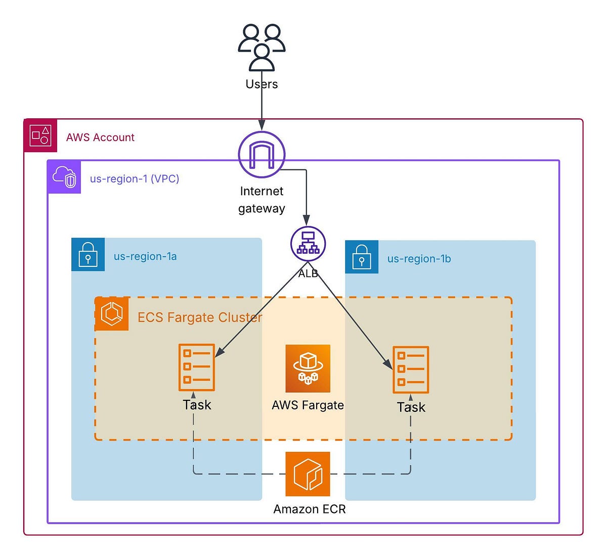 How to Deploy a Docker App on AWS ECS Fargate with Application Load Balancer | by Rohan Nair ...