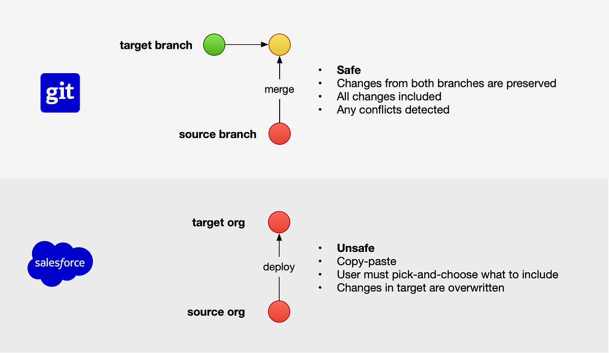 Applying the Eventual Consistency Model to Salesforce DevOps | OrgFlow