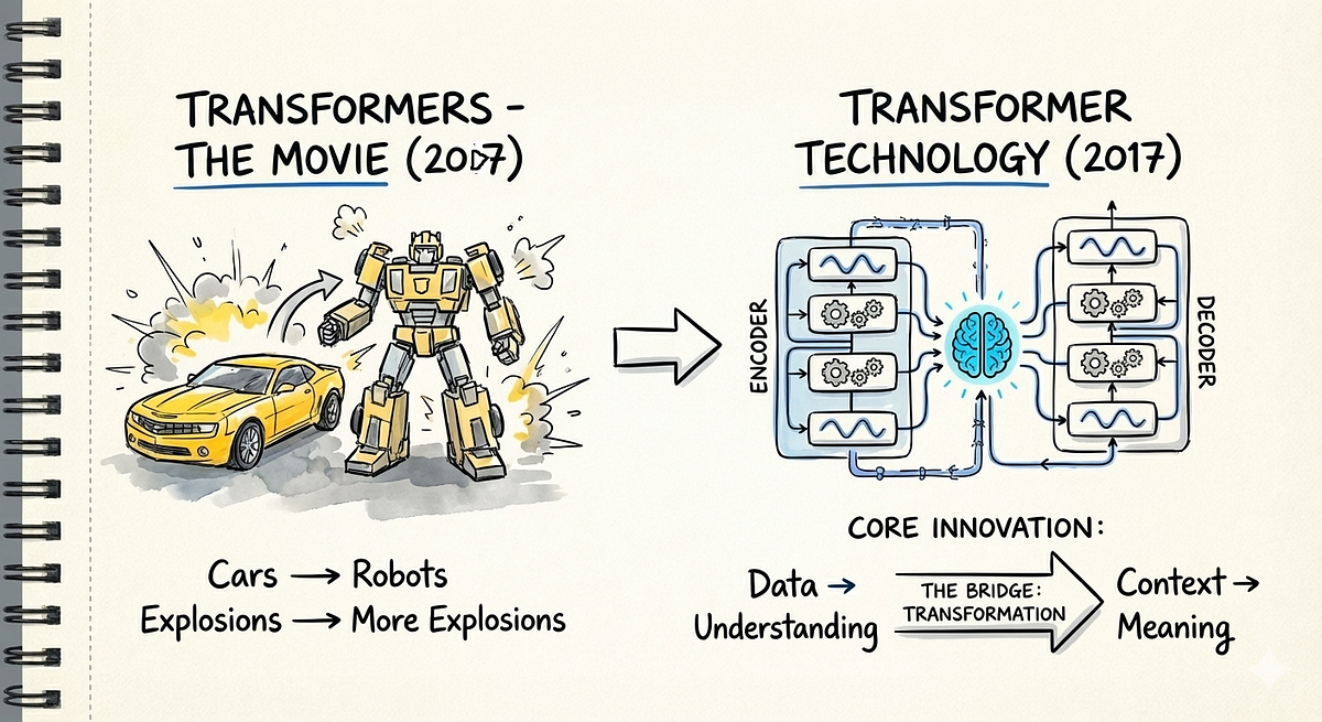 Transformers vs Transformer Technology in AI | by Bharathi ...
