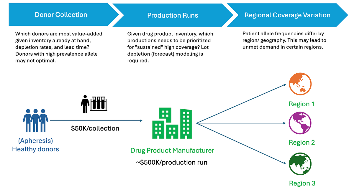 Allogeneic TCR-T Cell Therapy Supply Chain Planning: An Algorithmic ...