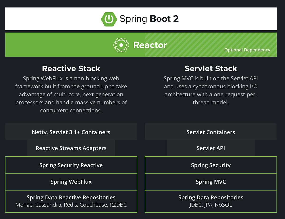 Spring WebFlux. Key point different Spring MVC to… | by Viva | Medium