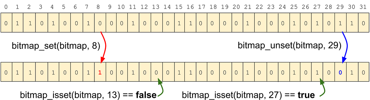 A Bit on Bitmaps. We take a look at bitmpas, or bit… | by Tom Herbert ...