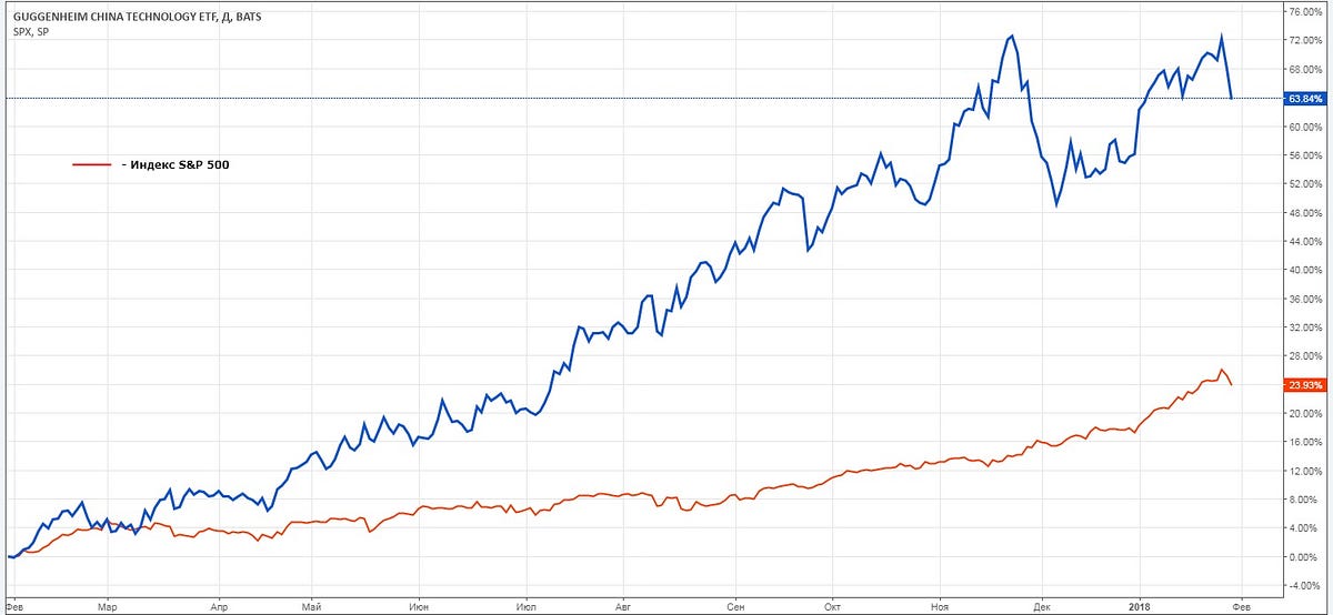 Guggenheim China Technology ETF: инвестиции в высокотехнологичные ...