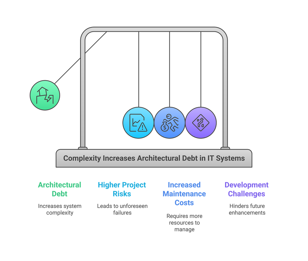 Complexity Stinks… Err… Sinks!. Architectural debt — the IT world’s ...