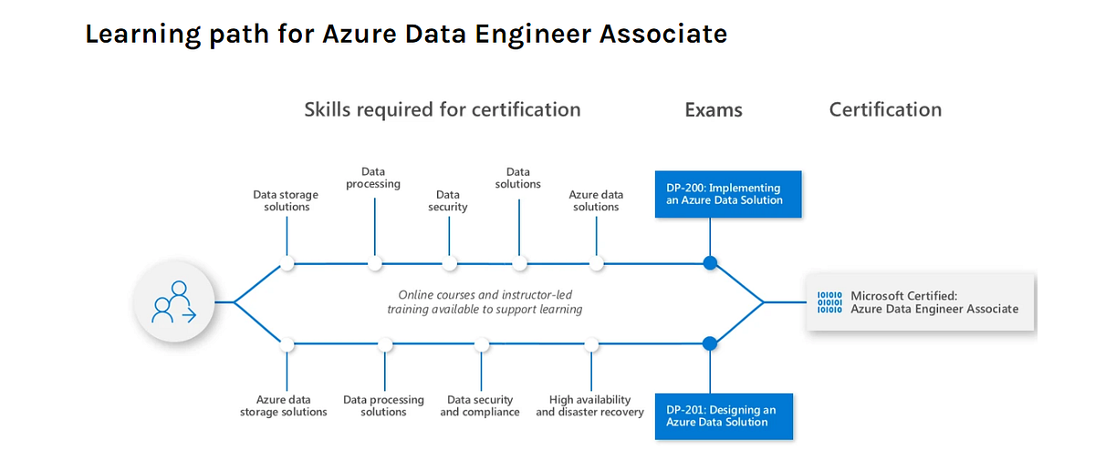 How to prepare for Microsoft Azure certification DP-200: Implementing an Azure Data Solution ...
