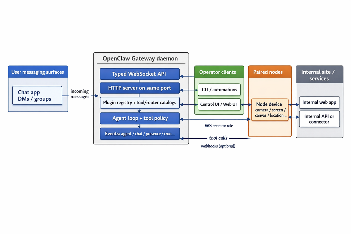 Dive in OpenClaw and build a Secure Internal-Site Control Plugin Design ...