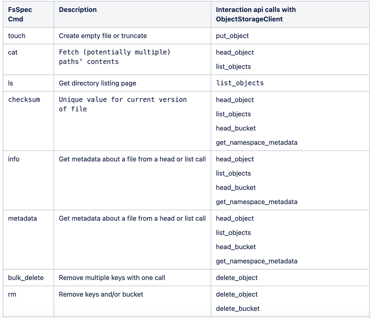How To Access Oracle Cloud Infrastructure Oci Object Storage Using Ocifs Python Library By