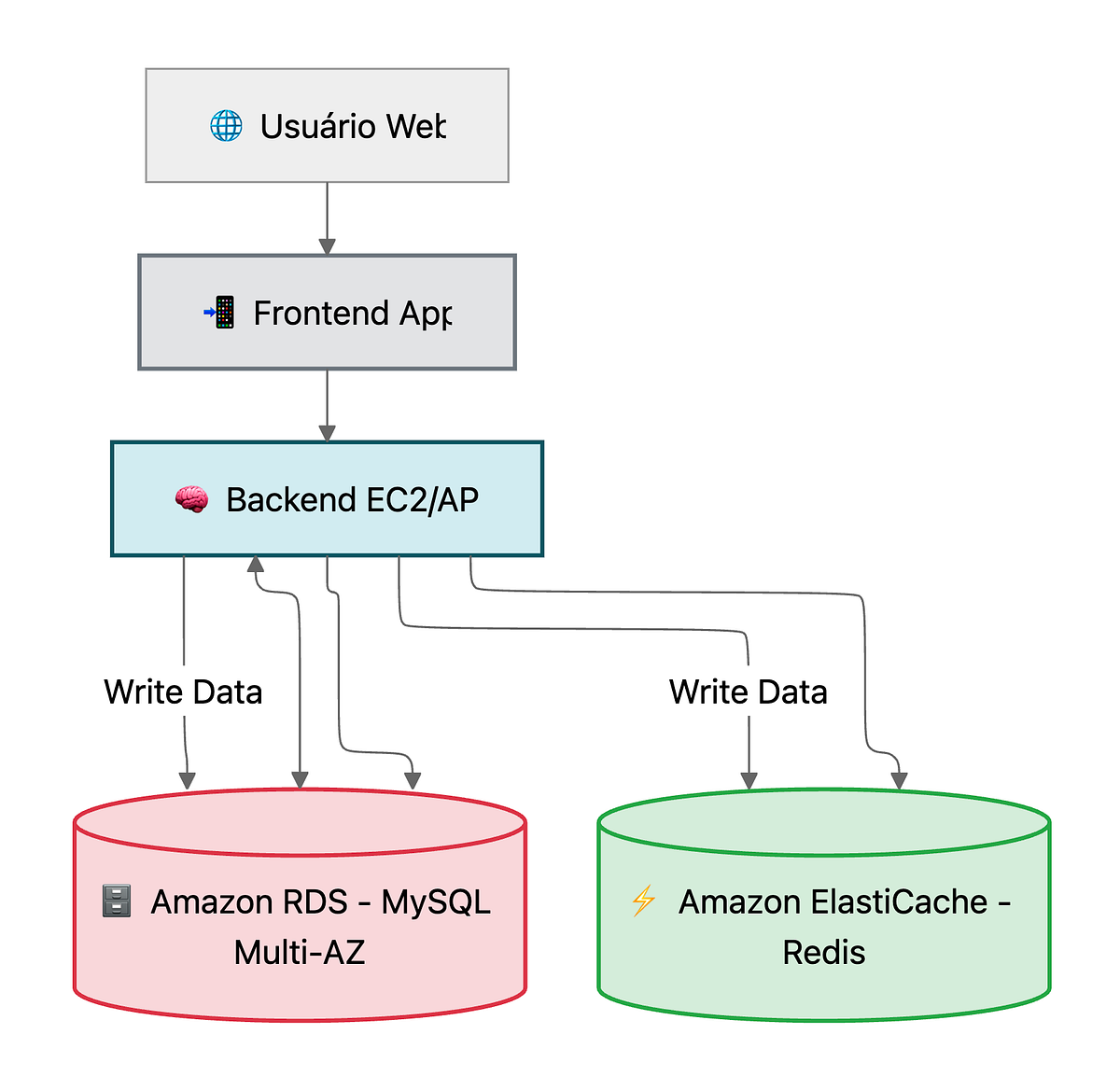 🧠 Estratégias de Caching com ElastiCache e Write-Through | by higor ...