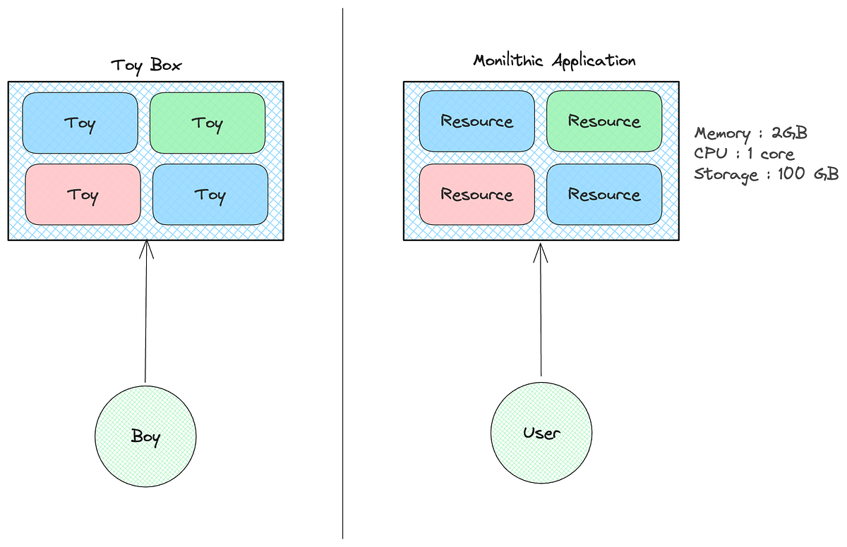 DevOps for Beginners: Exploring the Evolution from Monolithic to ...