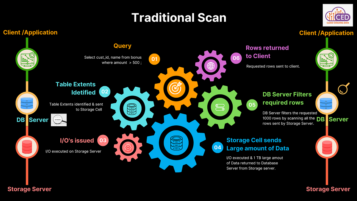 Oracle Exadata — “Smart Scan in Nutshell” | by Cloud Evolving Data | Medium