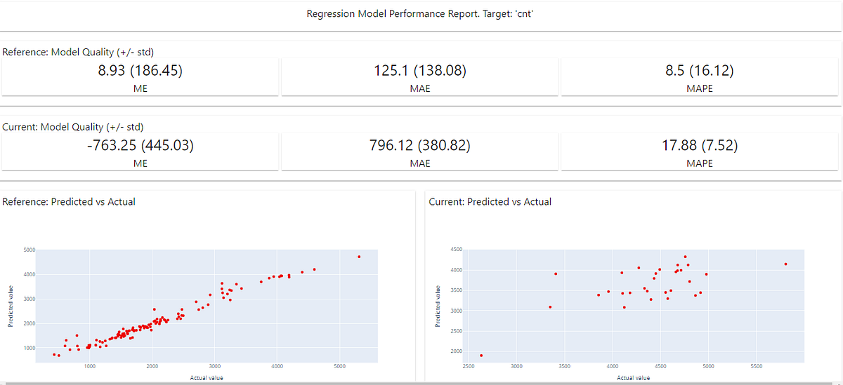 Analyzing ML Model using Dashboard | by Himanshu Sharma | TDS Archive ...