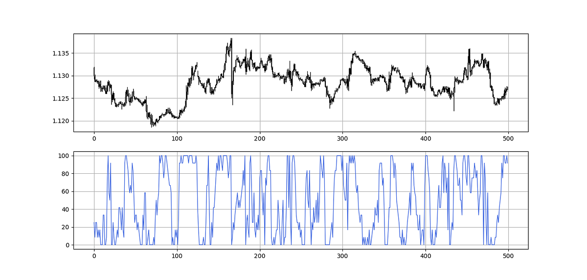 Using Percentiles to Generate Trading Signals in Python. | by Sofien ...