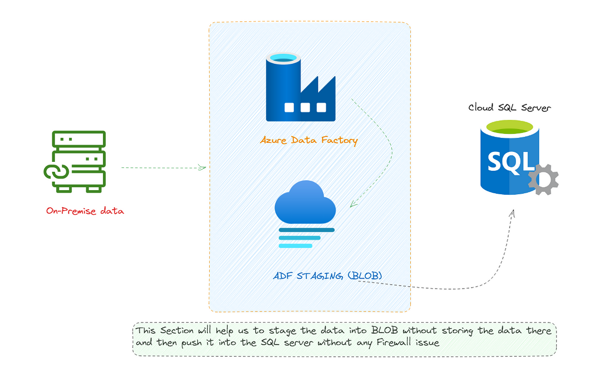 Simplest🐣 Way To Ingesting On Premise Data🏡 Into V Net Cloud Sql Server🌦 By Ravi Kumar Dev 1175