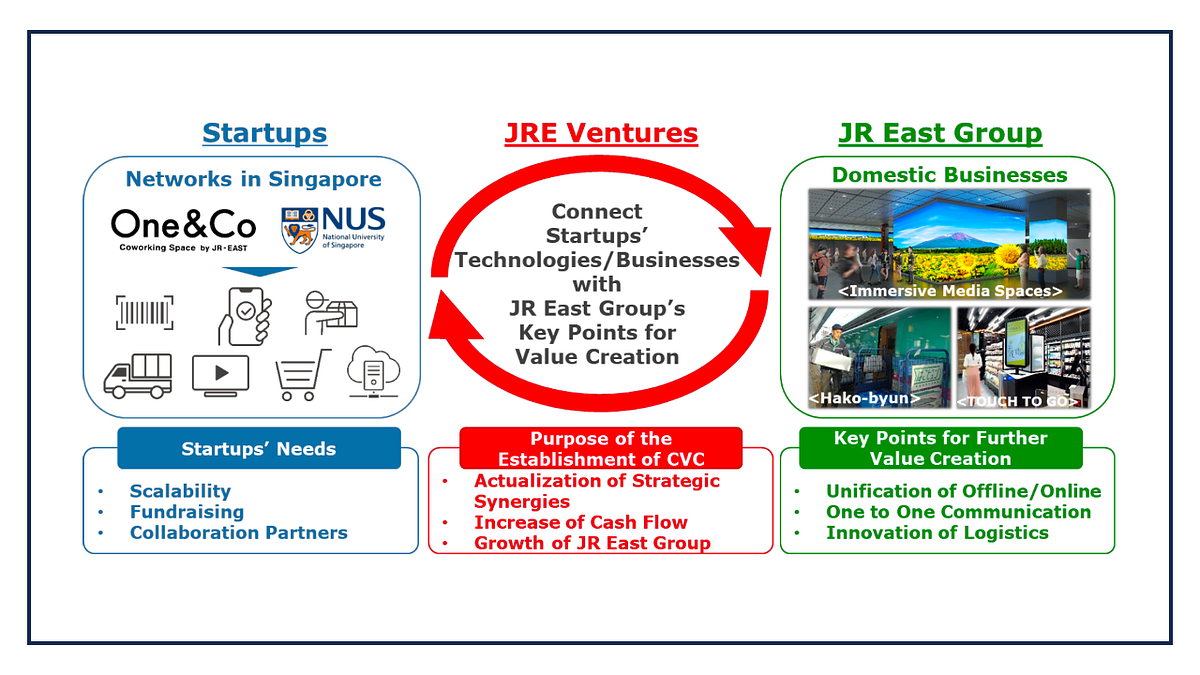 JR East establishes JPY 5bn retail tech-focused CVC in Singapore | by Norbert Gehrke | Tokyo ...