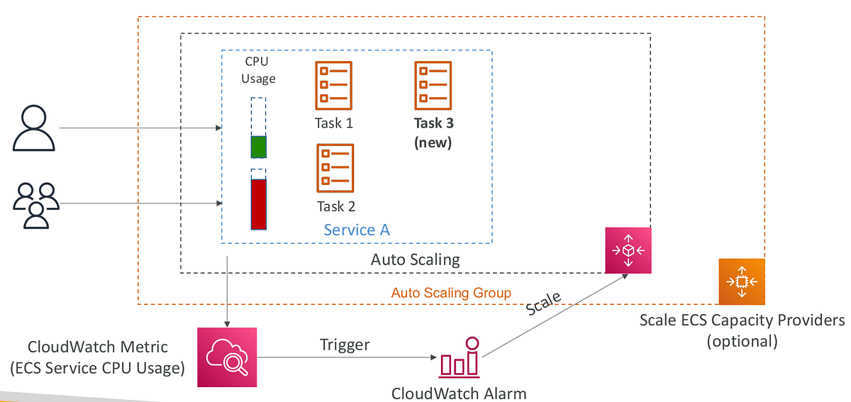 AWS Theory | Mastering ECS Service Auto Scaling on AWS | by Minoltan ...