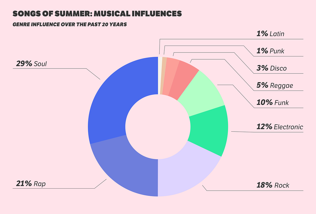 Sounds Like Summer: Essential Ingredients For A Summer Jam | by Emily ...