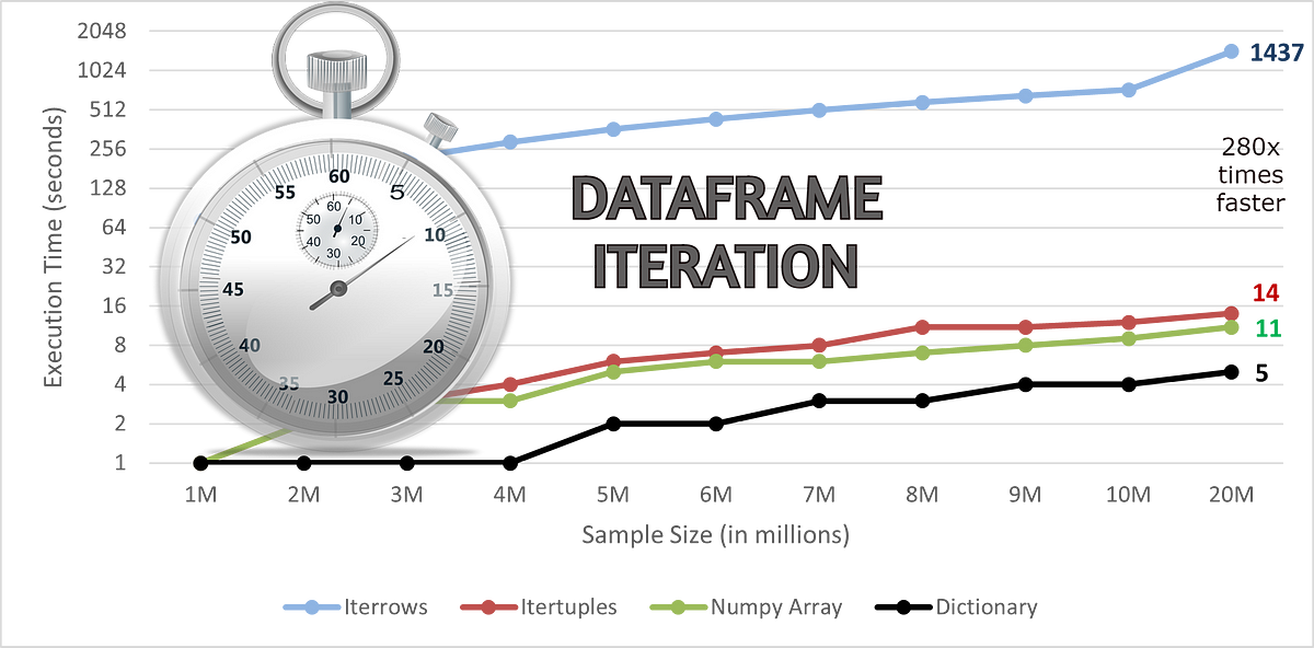 Heres The Most Efficient Way To Iterate Through Your Pandas Dataframe
