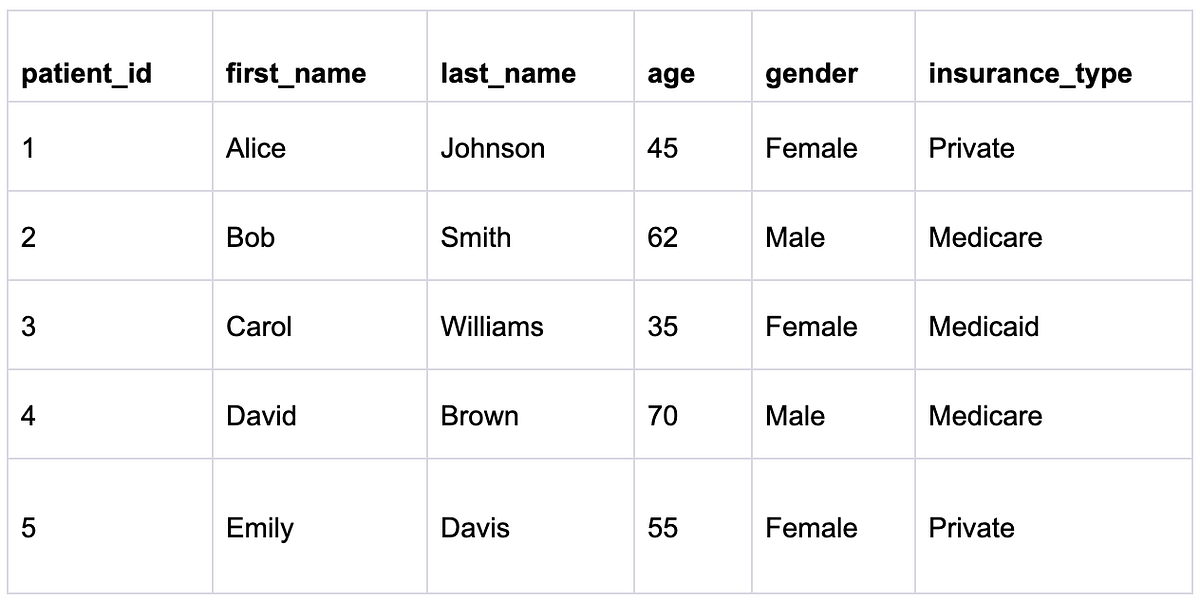 SQL in Healthcare: Exploring HAVING, GROUP BY, and ORDER BY clauses ...