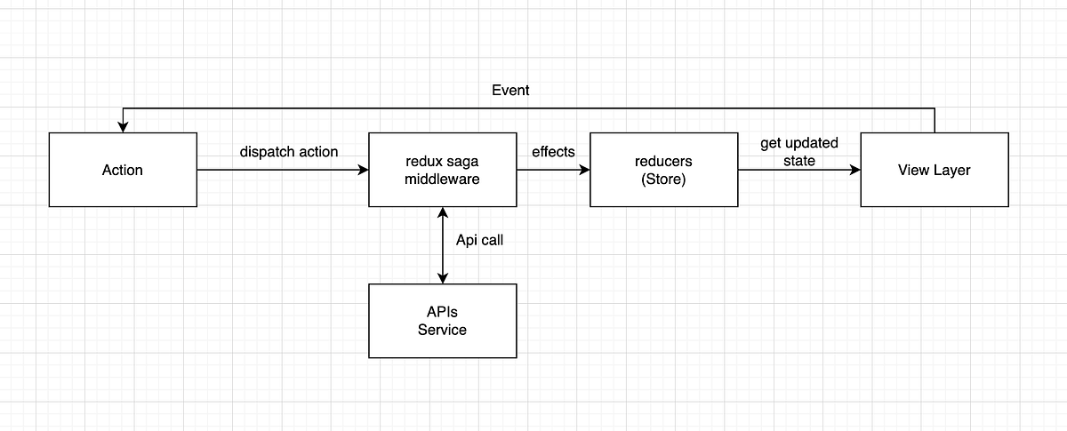 Make your api call more clean and structured with Redux Saga ! | by Zikri Akmal Santoso | Medium