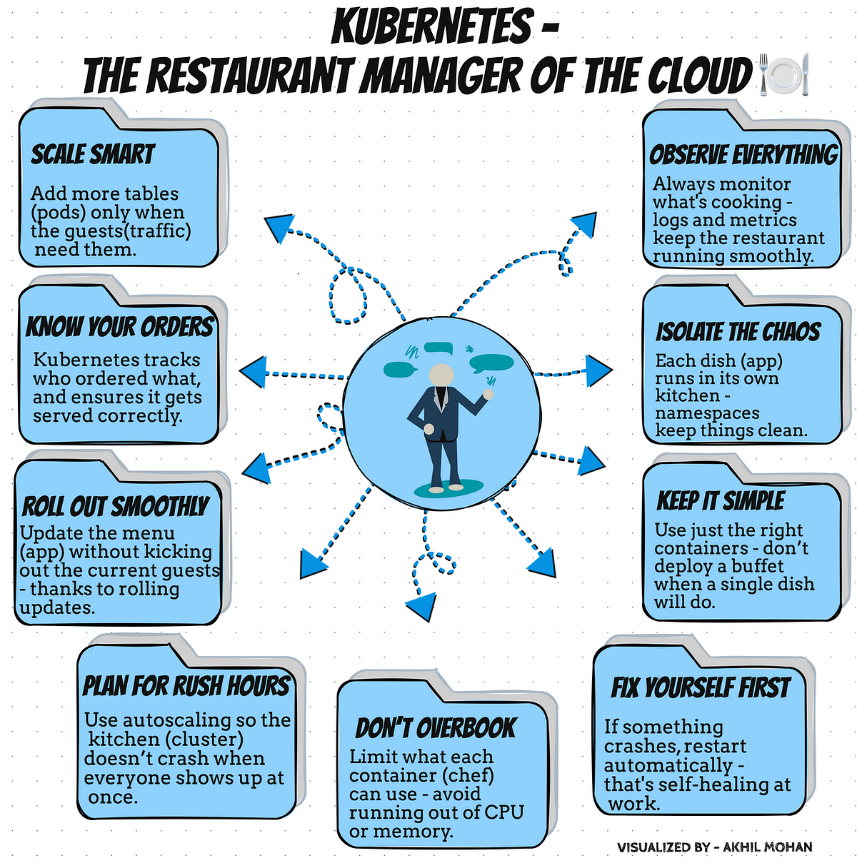 Kubernetes Explained Like a Restaurant Manager — A Fun Guide for Cloud ...