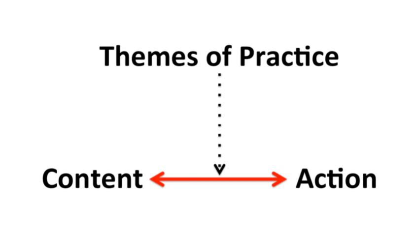 Themes of Practice (2019–2021). The historical development of an idea ...