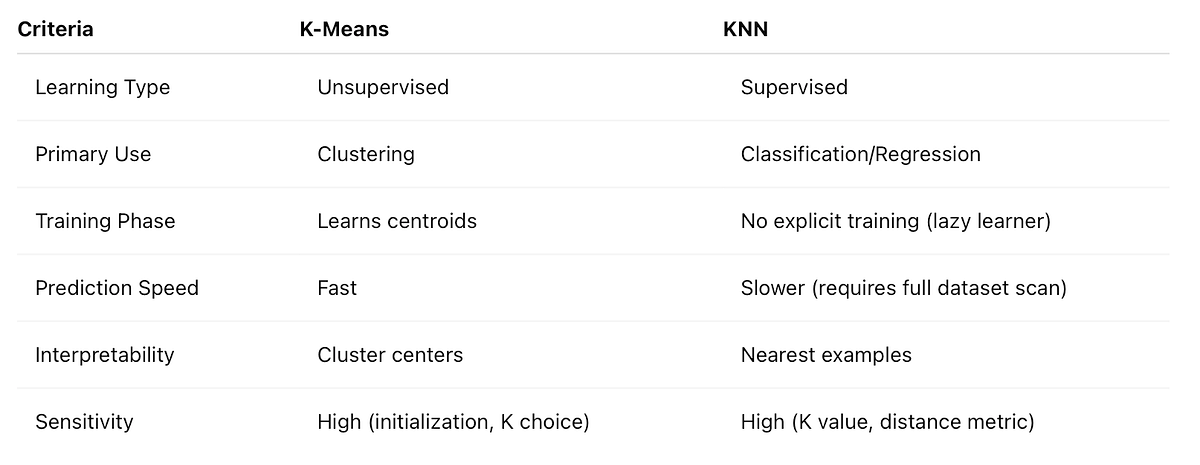 From Scratch to Insight: Implementing and Comparing K-Means and K-Nearest Neighbors in Python ...