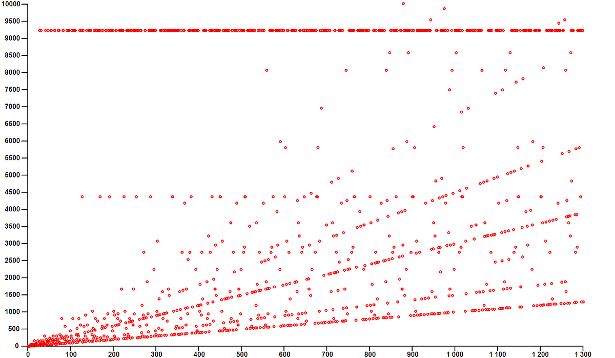 Contemplating the 3x+1 Problem aka The Collatz Conjecture | by The ...