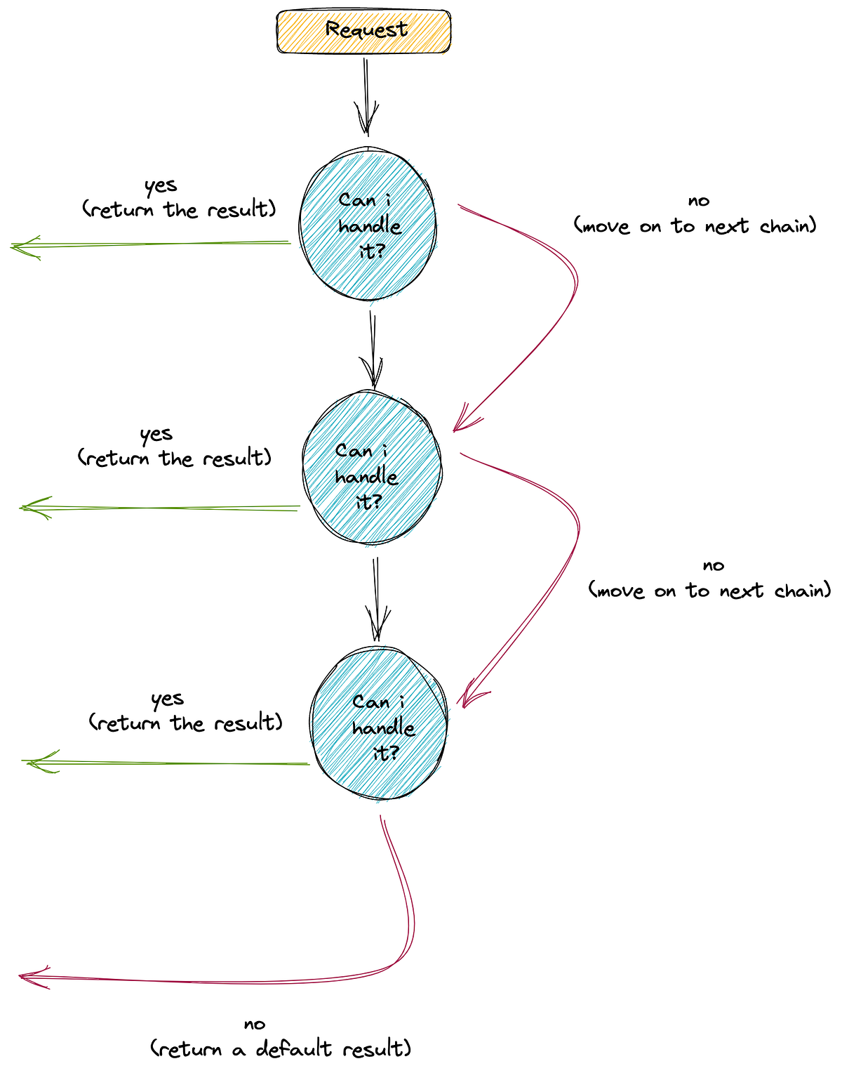 Producing clean code with design patterns | by Vtakdeniz | Medium