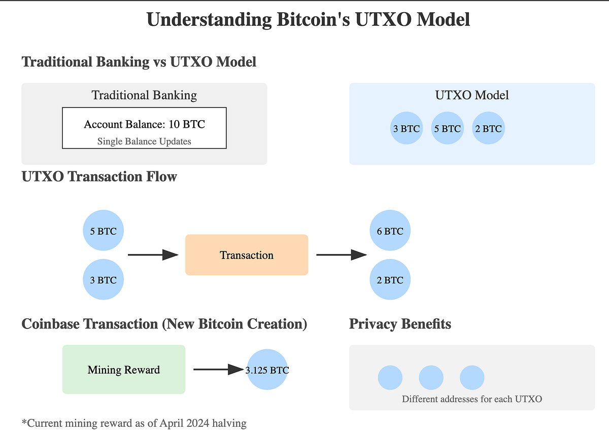 Why Bitcoin’s UTXO Model Redefines Transactions and Enhances Privacy ...