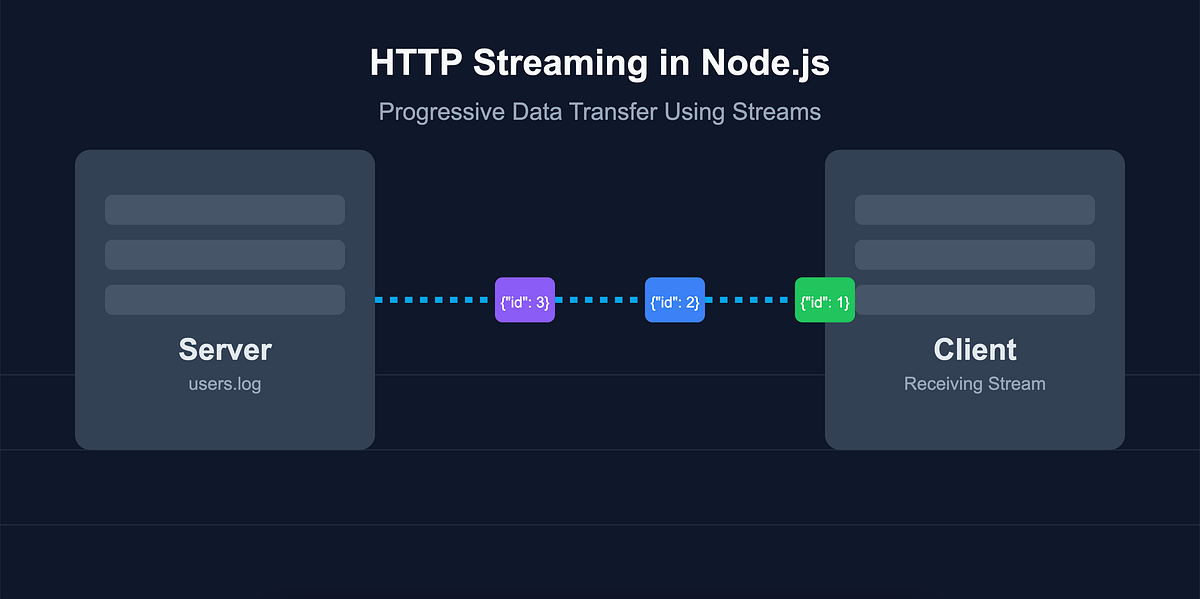 Understanding HTTP Streaming: A Real-World Implementation | by Abhishek ...